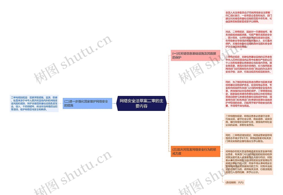网络安全法草案二审的主要内容思维导图_编号p7422868-TreeMind树图