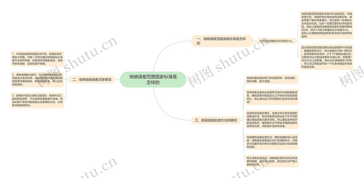 地磅误差范围国家标准是怎样的思维导图_编号p7422466-TreeMind树图