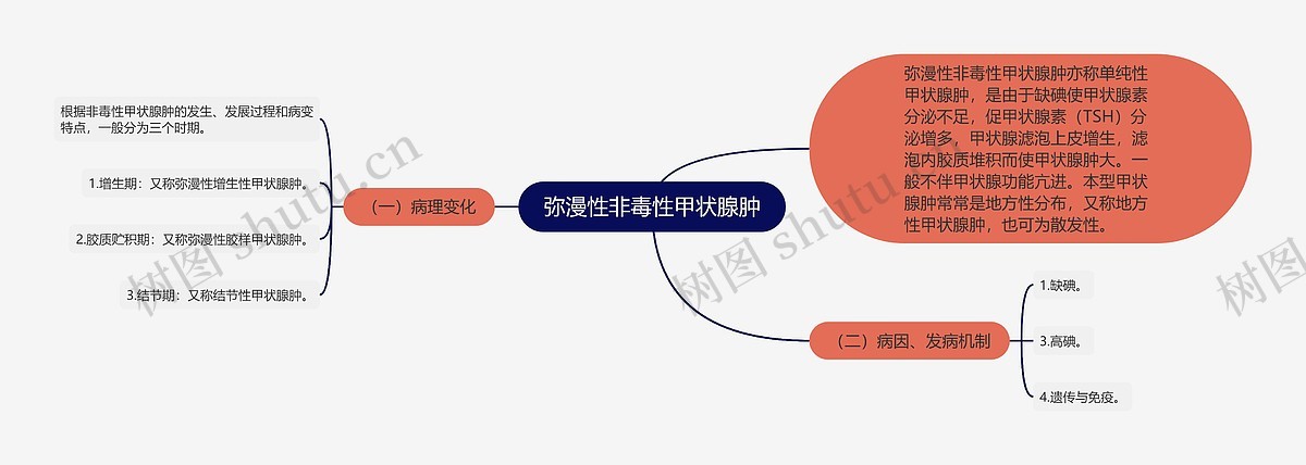 弥漫性非毒性甲状腺肿思维导图_编号p7581671-TreeMind树图