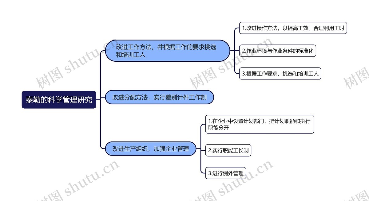 泰勒的科学管理研究思维导图_编号p7583851-TreeMind树图