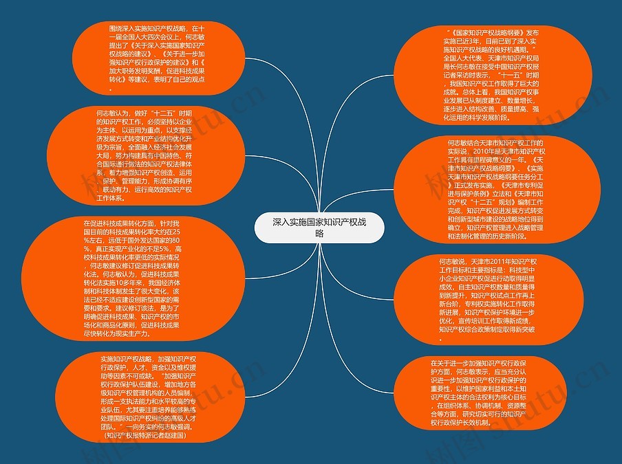 深入实施国家知识产权战略思维导图编号p7601571 Treemind树图