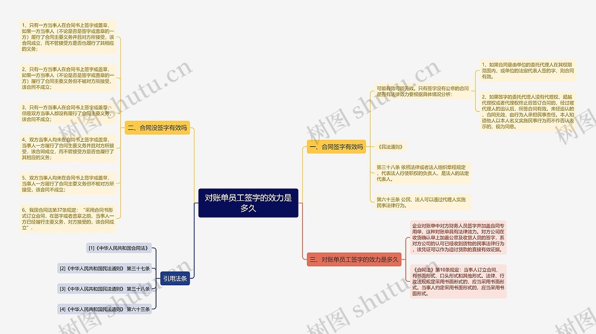对账单员工签字的效力是多久思维导图_编号p7756048-TreeMind树图