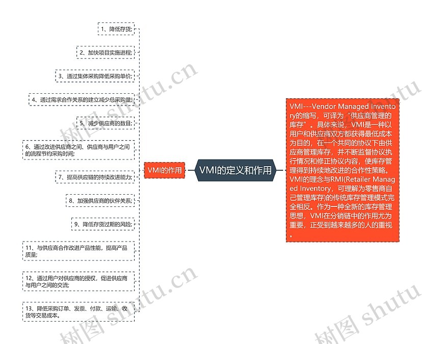 VMI的定义和作用思维导图_编号p7804565-TreeMind树图