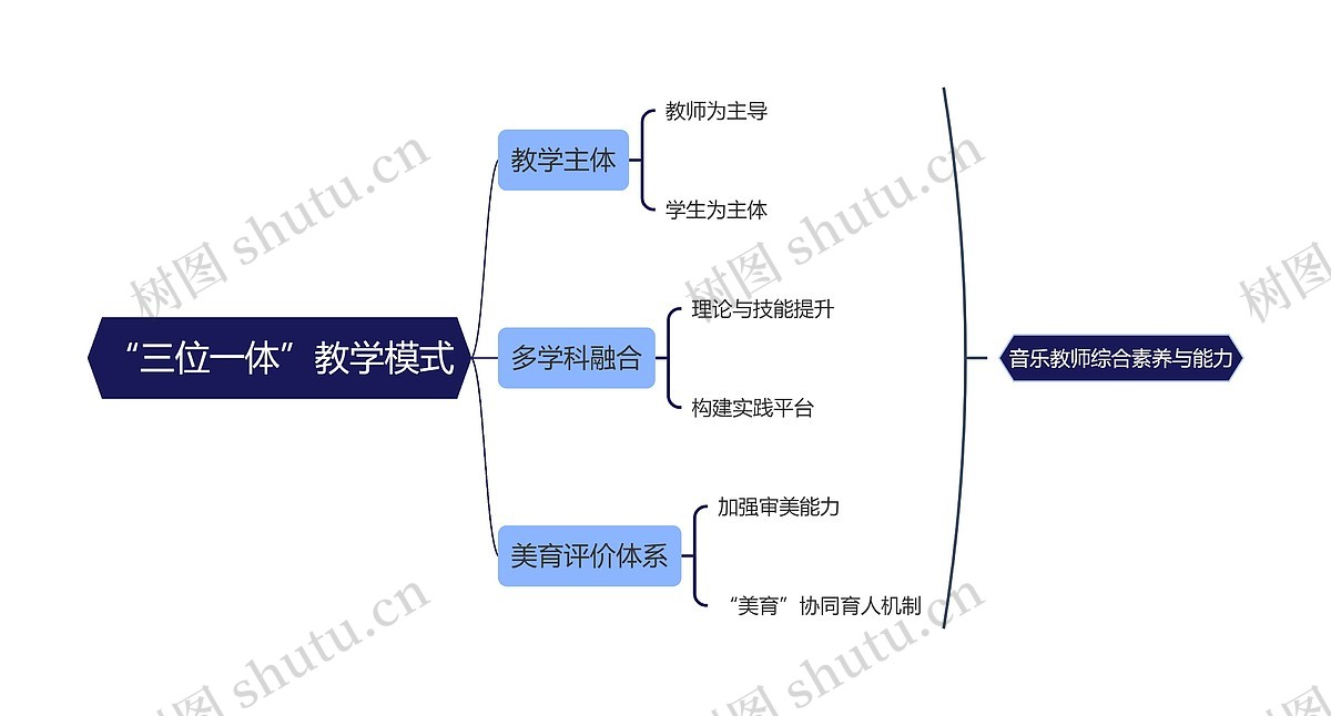 “三位一体”教学模式思维导图_编号p8160104-TreeMind树图