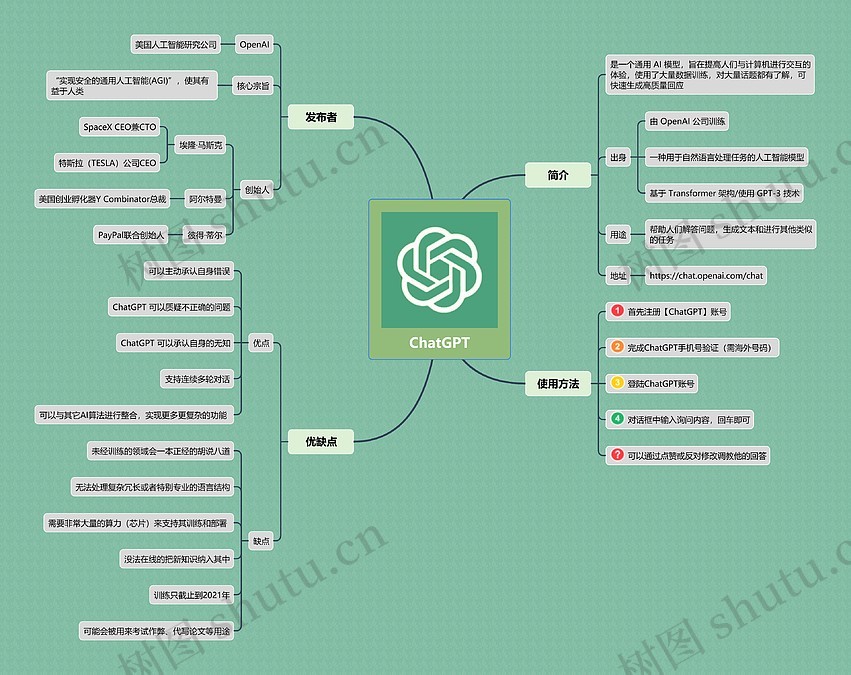 ChatGPT知识思维导图_编号p8190962-TreeMind树图