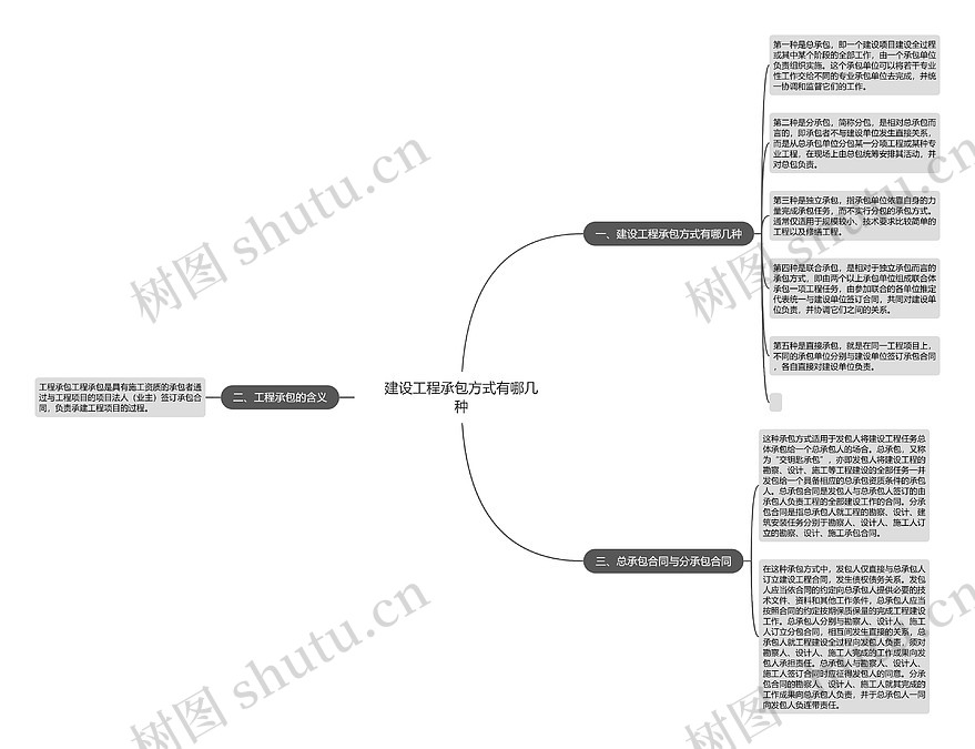 建设工程承包方式有哪几种思维导图_编号p8188626-TreeMind树图
