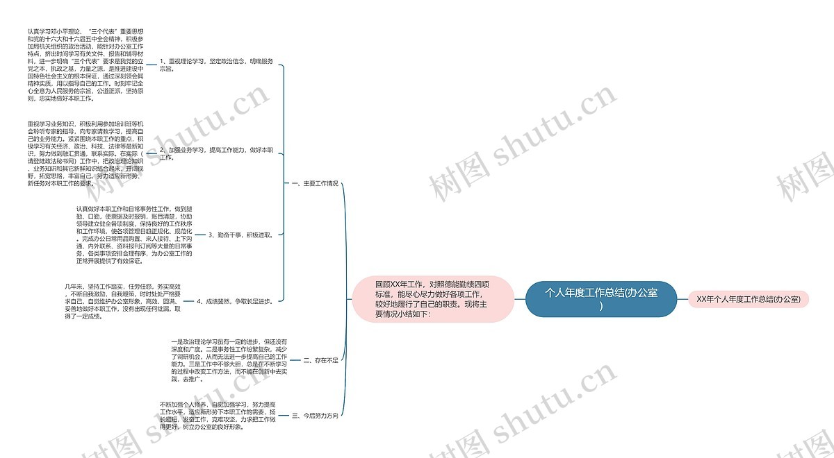个人年度工作总结(办公室)思维导图_编号p9129662-TreeMind树图