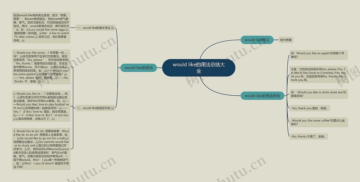would like的用法总结大全思维导图_编号p9386911-TreeMind树图