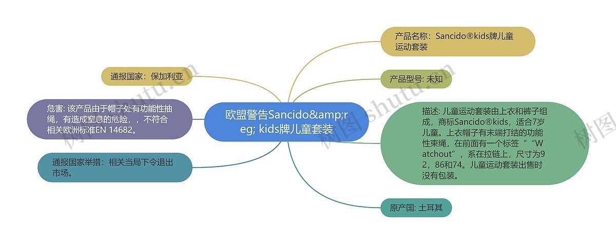 欧盟警告Sancido® kids牌儿童套装思维导图_编号p9533185-TreeMind树图