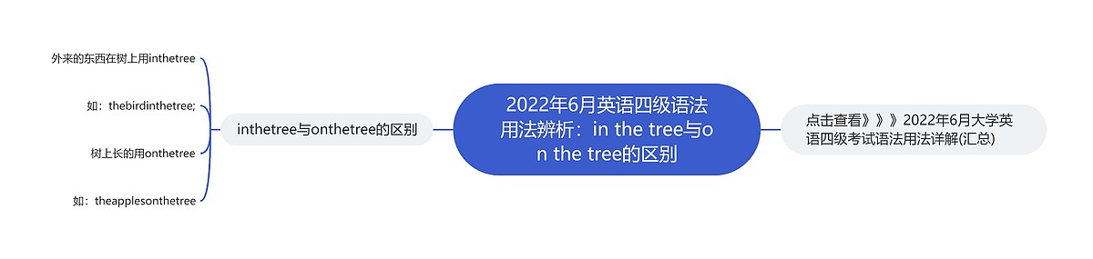 2022年6月英语四级语法用法辨析：in the tree与on the tree的区别思维导图_编号p9687413-TreeMind树图
