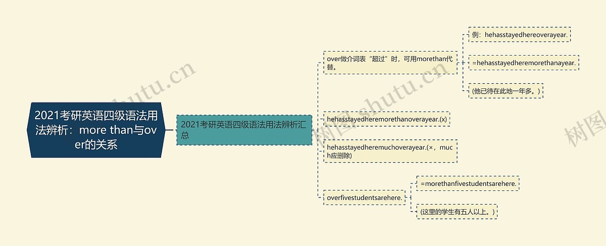 2021考研英语四级语法用法辨析：more than与over的关系思维导图_编号p9689522-TreeMind树图