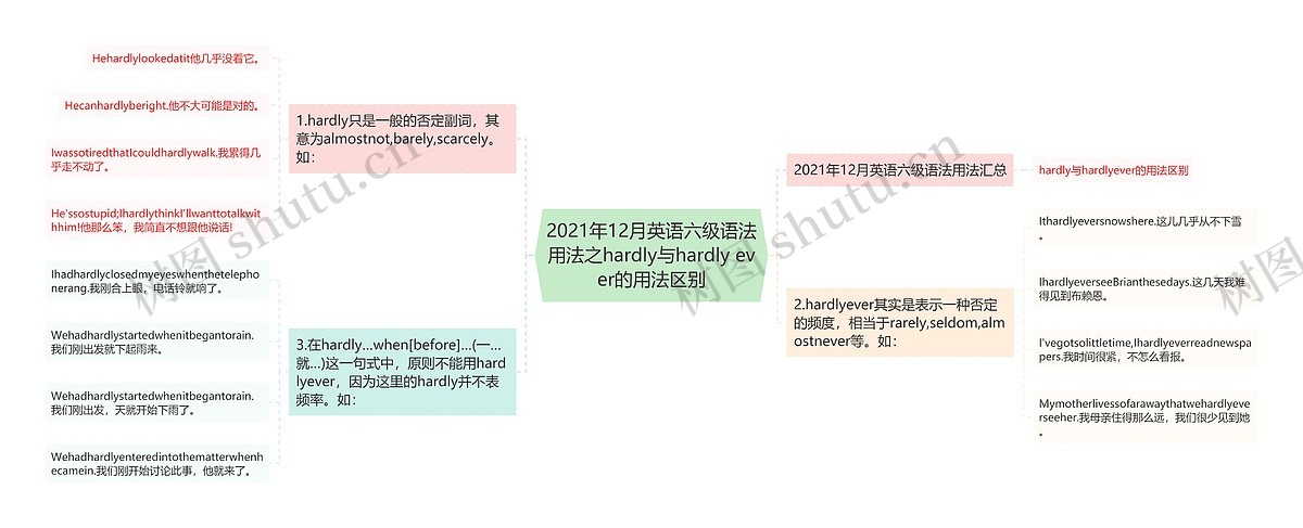 2021年12月英语六级语法用法之hardly与hardly ever的用法区别思维导图_编号p9772853-TreeMind树图