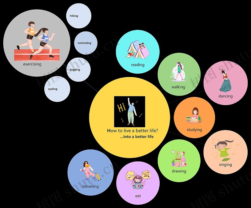 How to live a better life? ...into a better life思维导图_编号c368213-TreeMind树图