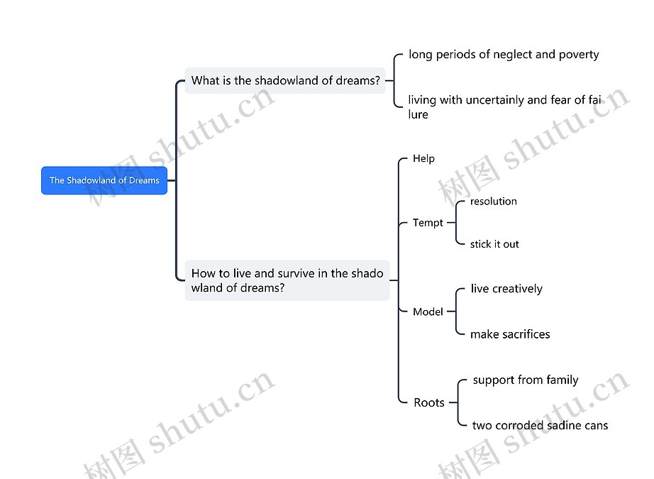 The Shadowland of Dreams思维导图_编号c365932-TreeMind树图