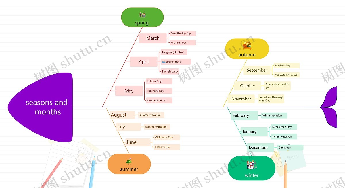 seasons and months思维导图_编号c957218-TreeMind树图