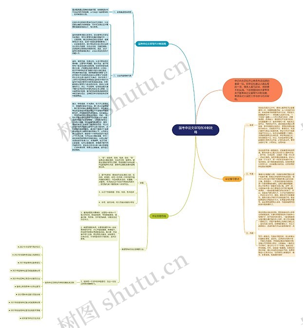 国考申论文章写作冲刺攻略思维导图_编号c1633294-TreeMind树图