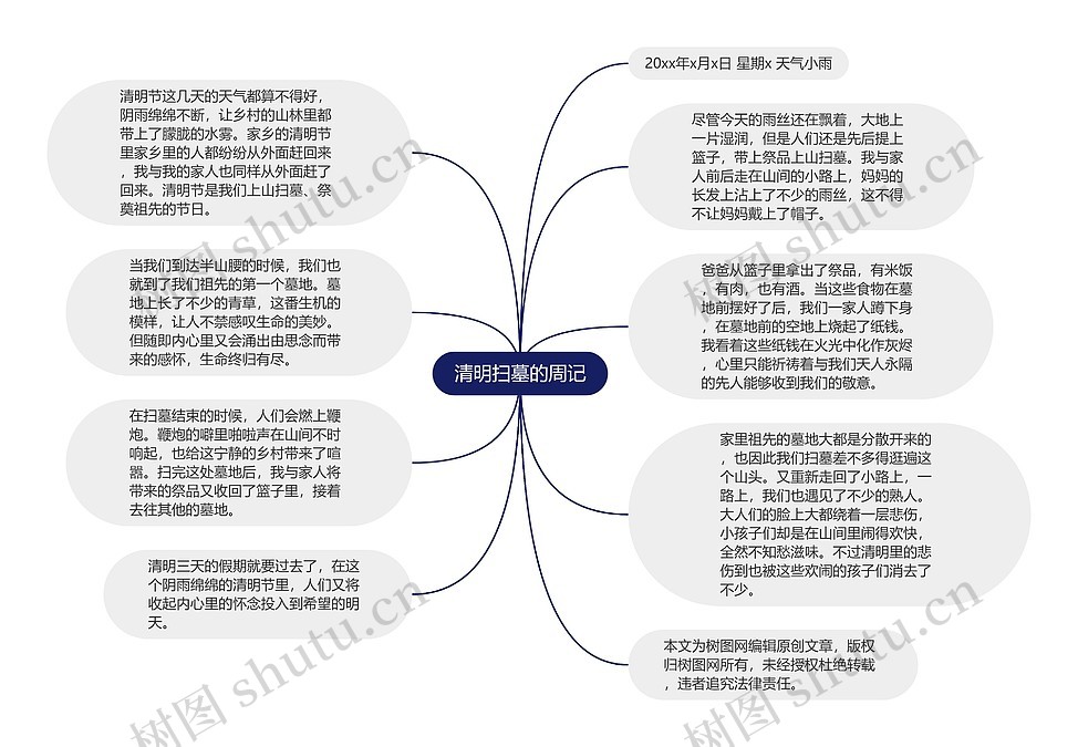 清明扫墓的周记思维导图_编号c1687014-TreeMind树图