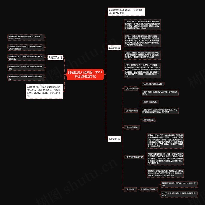 肠梗阻病人的护理：2017护士资格证考试思维导图_编号c1688498-TreeMind树图