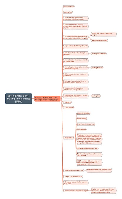 高一英语教案：Unit1 Making a difference(第四课时)思维导图_编号c2987473-TreeMind树图