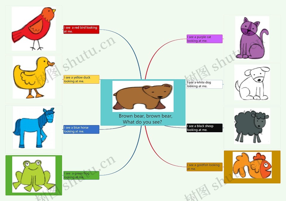 Brown bear, brown bear, What do you see?思维导图_编号c3342645-TreeMind树图