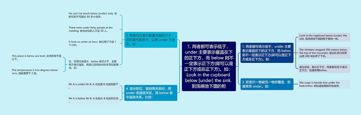 1. 两者都可表示低于，under 主要表示垂直在下的正下方，而 below 则不一定表示正下方(即可以是正下方或非正下方)。如： Look ...