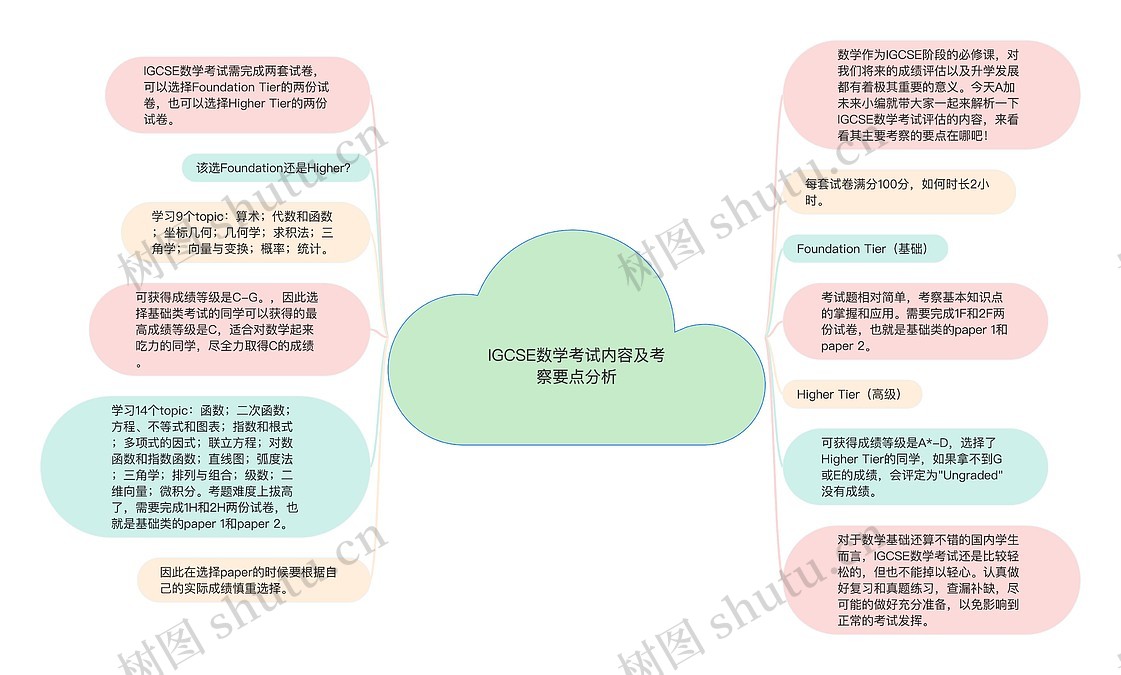 IGCSE数学考试内容及考察要点分析思维导图_编号c3336414-TreeMind树图