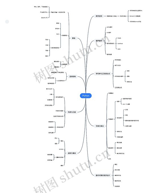 python思维导图模板-TreeMind树图