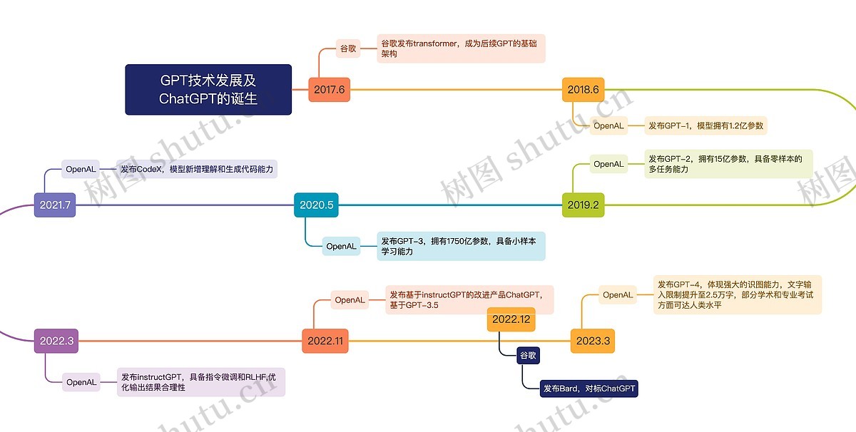 GPT技术发展及ChatGPT的诞生思维导图_编号c4888715-TreeMind树图