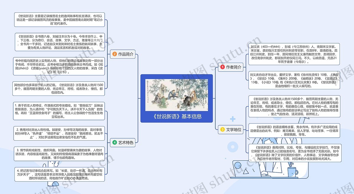 《世说新语》基本信息思维导图_编号c5325544-TreeMind树图