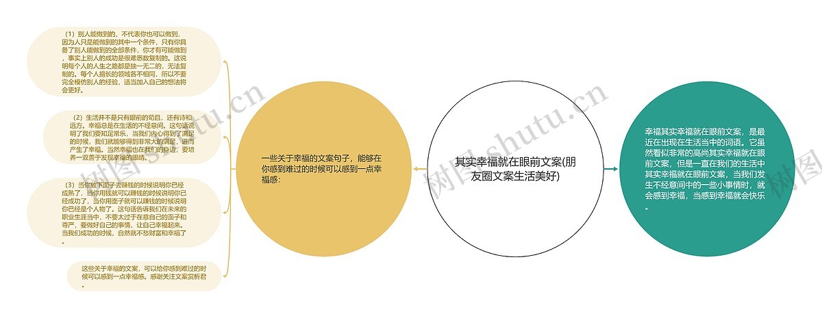 其实幸福就在眼前文案(朋友圈文案生活美好)思维导图_编号c5073538-TreeMind树图