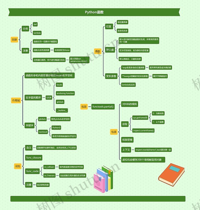 Python 函数思维导图_编号c6163997-TreeMind树图