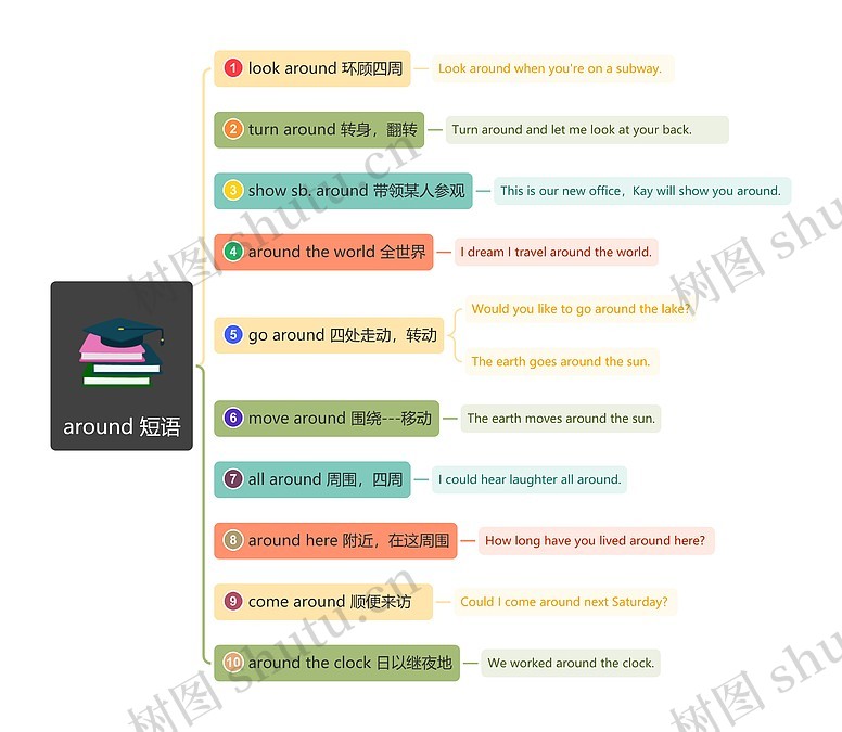 around 短语思维导图_编号c6707250-TreeMind树图