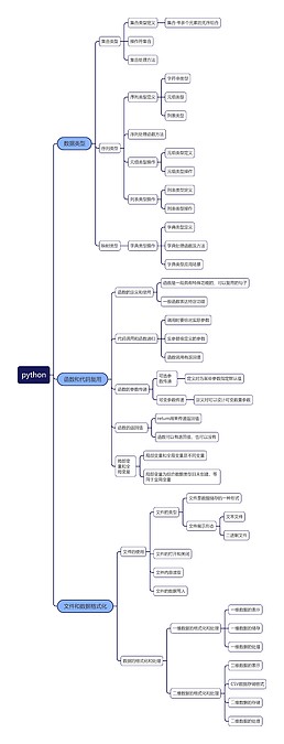 python思维导图_编号c6888550-TreeMind树图