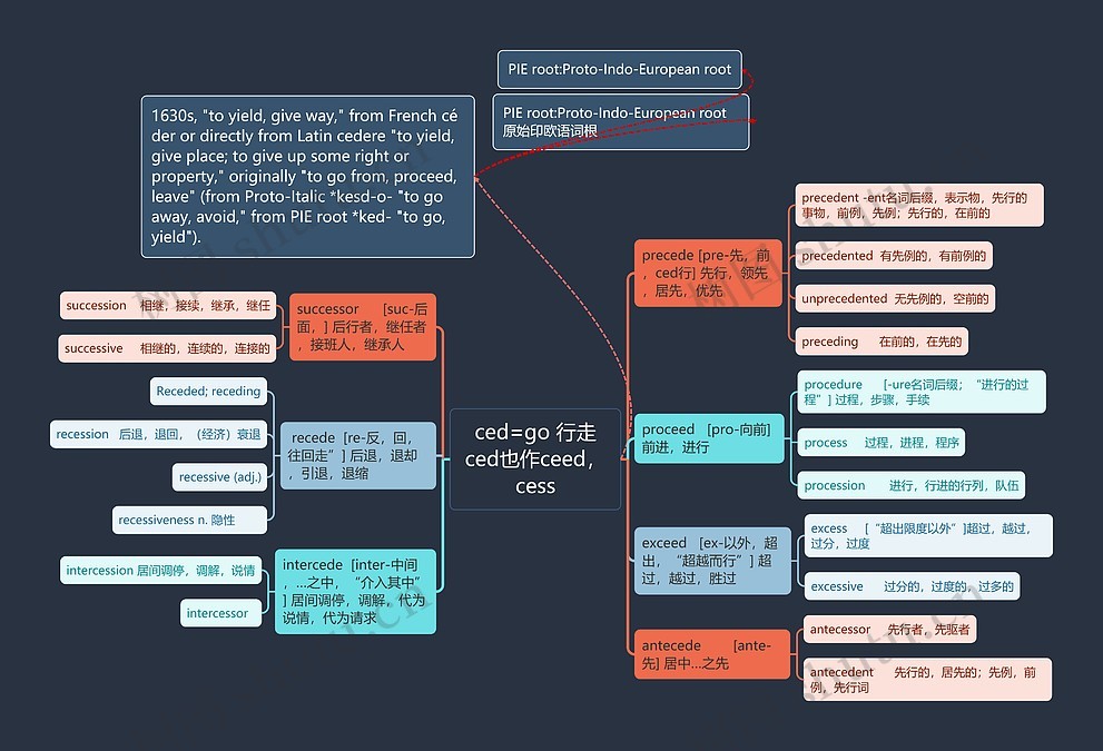 ced=go 行走ced也作ceed，cess思维导图_编号c9281946-TreeMind树图