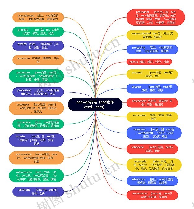 ced=go行走（ced也作ceed，cess）思维导图_编号c9356763-TreeMind树图