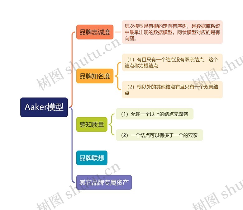 Aaker模型思维导图_编号w9497-TreeMind树图