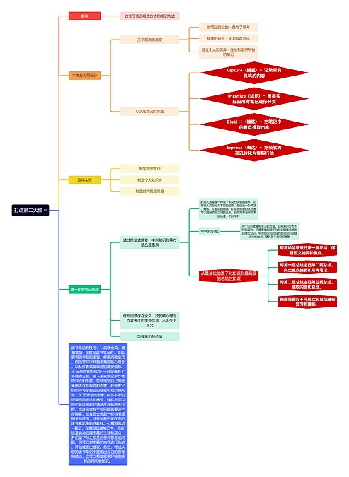 打造第二大脑思维导图_编号w1037068-TreeMind树图
