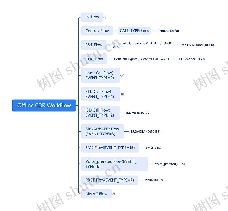 Offline CDR WorkFlow思维导图_编号x1516136-TreeMind树图