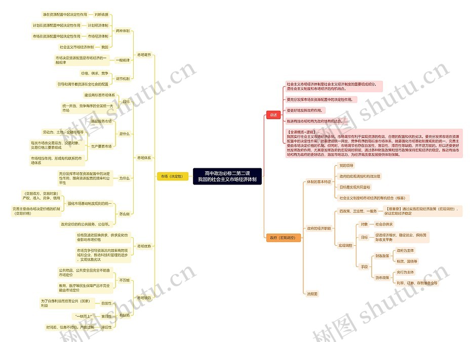 高中政治必修二第二课——我国的社会主义市场经济体制思维导图_编号x5558199-TreeMind树图