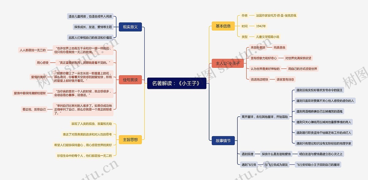 名著解读：《小王子》思维导图_编号v3127310-TreeMind树图