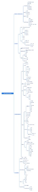 园艺产品商品化处理和运输思维导图_编号v3489091-TreeMind树图