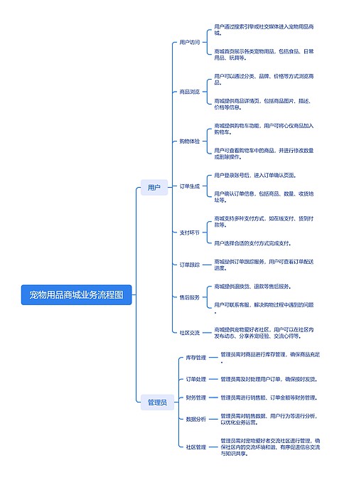 宠物用品商城业务流程图思维导图_编号v3489442-TreeMind树图
