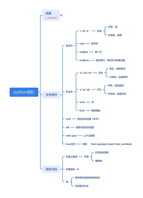 python进阶思维导图_编号v6964352-TreeMind树图