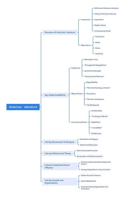 American Literature Mind Map思维导图_编号v7314256-TreeMind树图