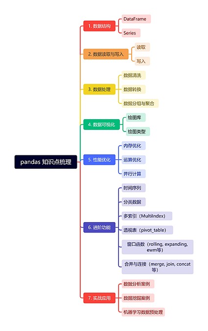 pandas 知识点梳理思维导图_编号s300464-TreeMind树图