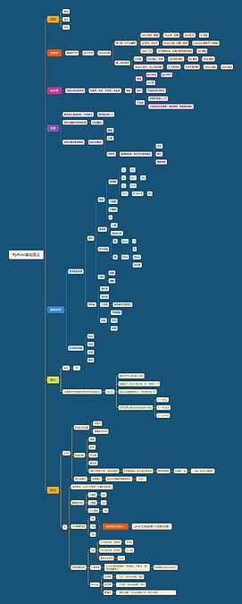 Python基础语法思维导图_编号k522088-TreeMind树图