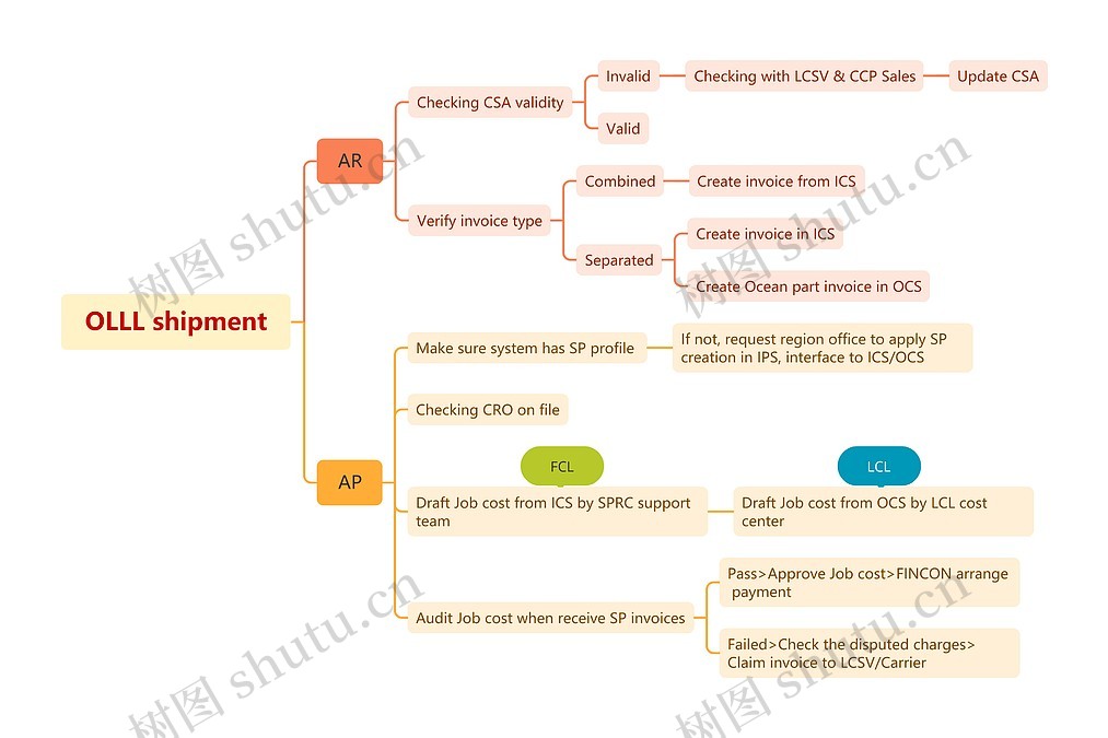 OLLL shipment思维导图_编号k1904005-TreeMind树图