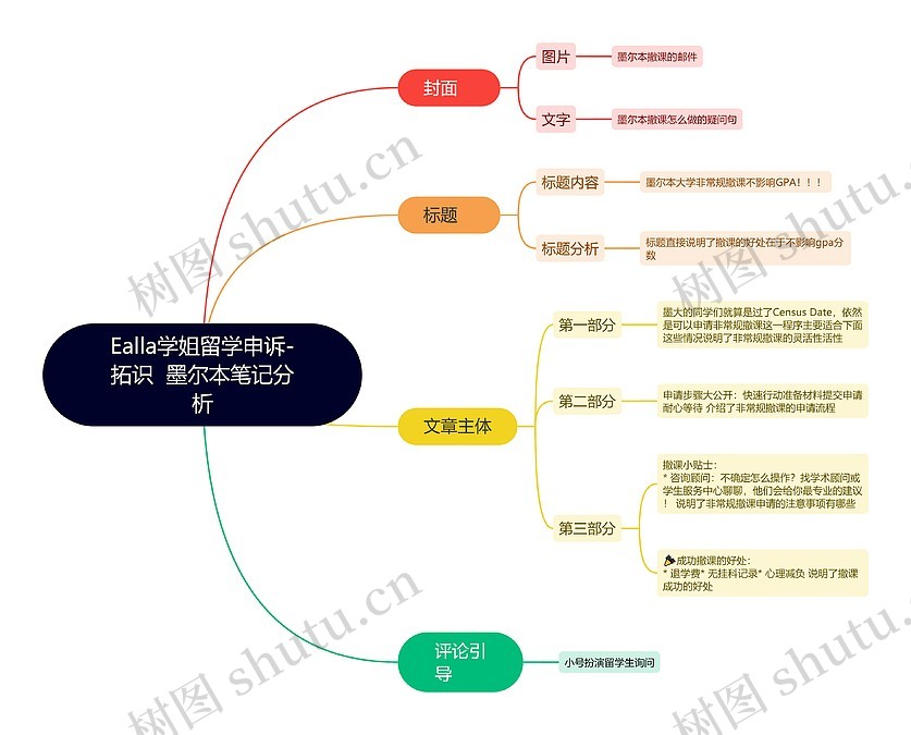 Ealla学姐留学申诉-拓识 墨尔本笔记分析思维导图_编号s6441269-TreeMind树图