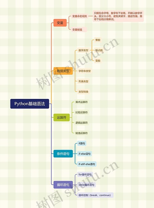Python基础语法思维导图_编号s1726507-TreeMind树图